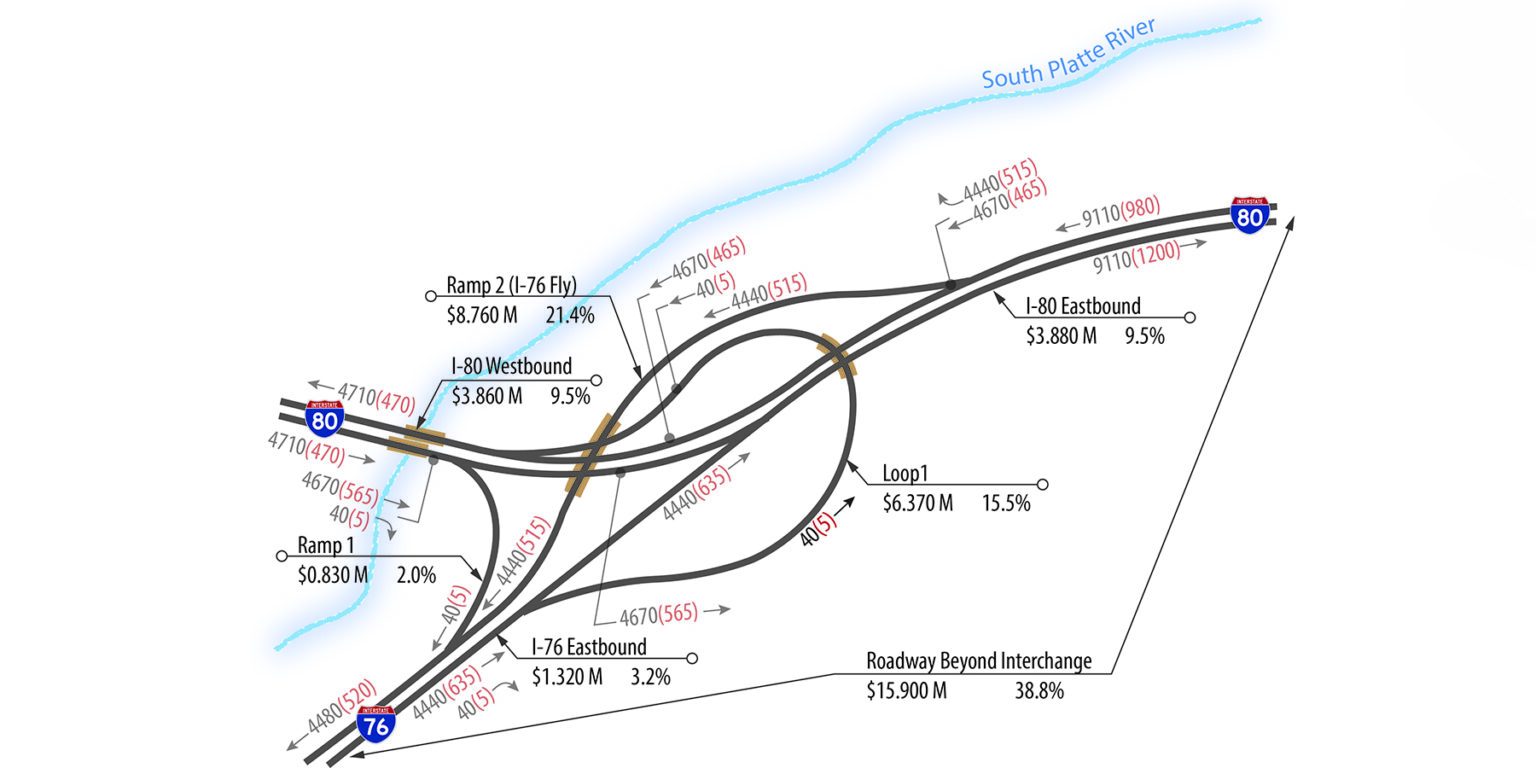 I-80/I-76 System Interchange - Benesch